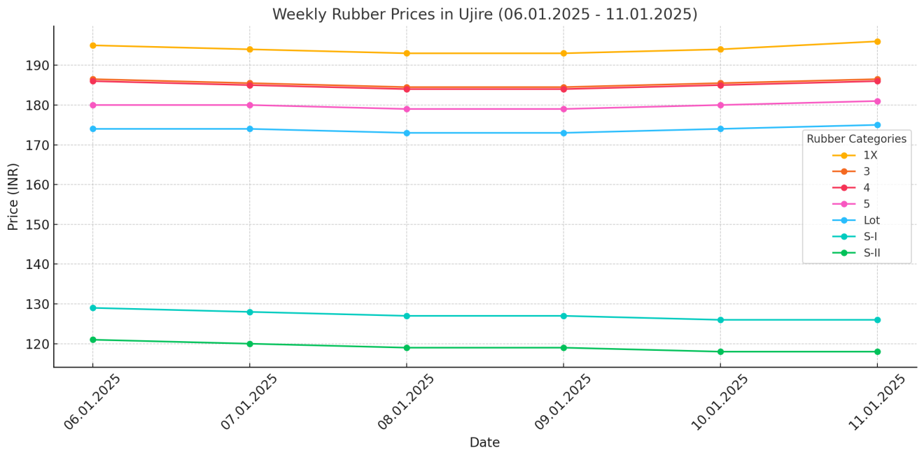 Today's Rubber price at Rubber Society- Ujire - The Canara Post